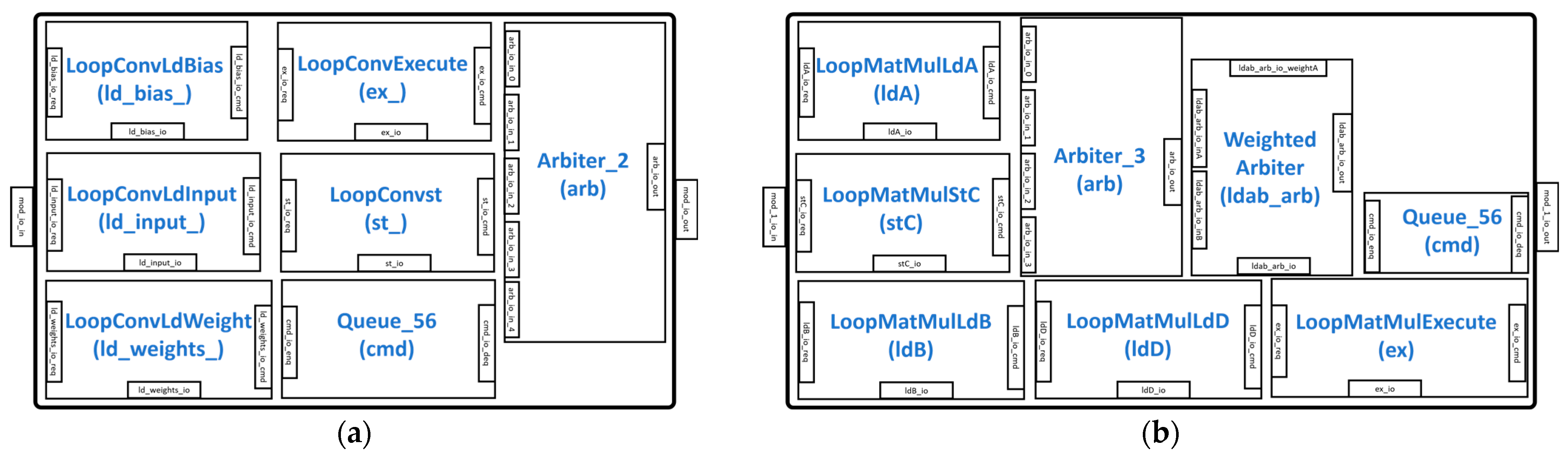 Deep Learning Accelerators’ Configuration Space Exploration Effect on ...
