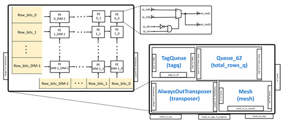 Deep Learning Accelerators’ Configuration Space Exploration Effect on Performance and Resource ...
