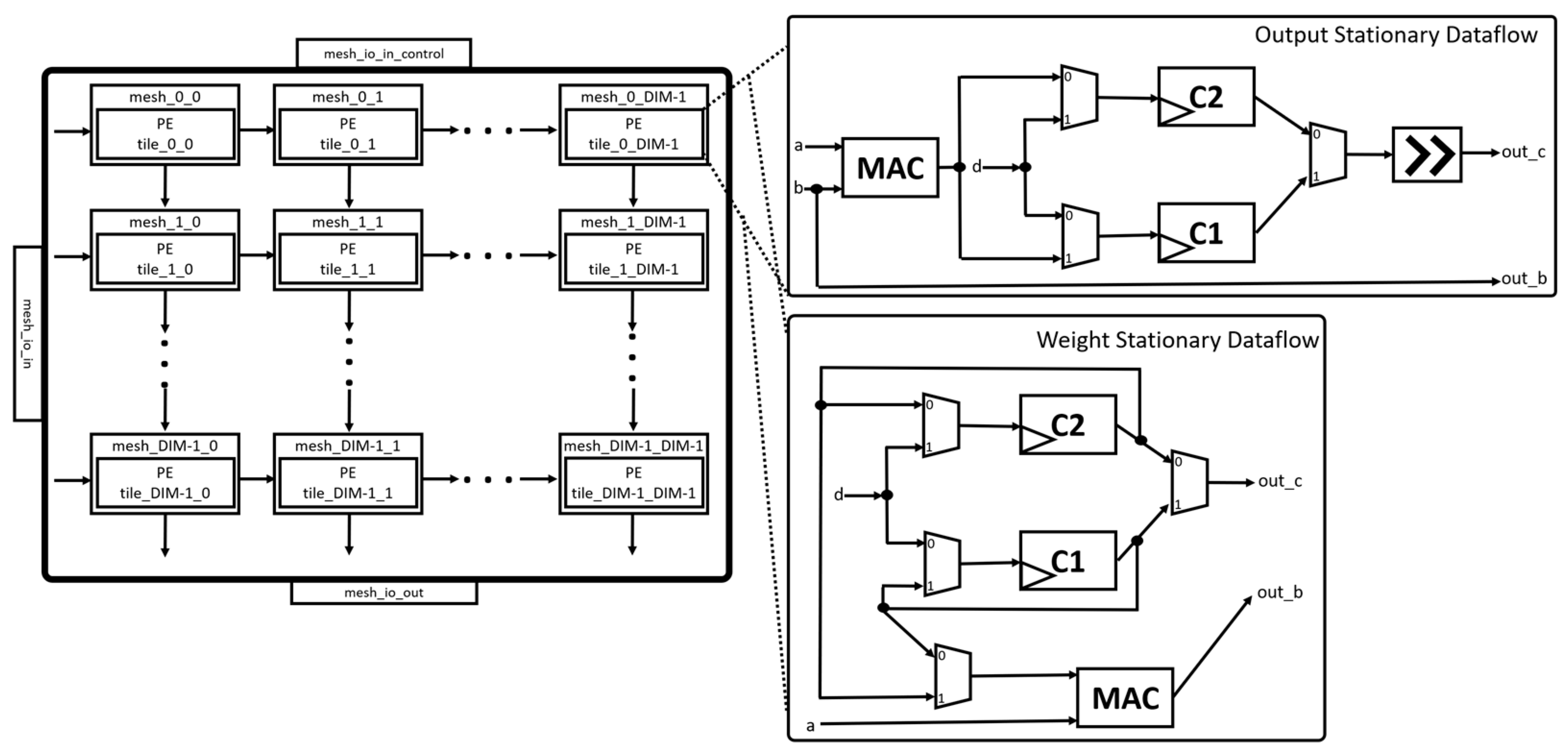 Deep Learning Accelerators’ Configuration Space Exploration Effect on Performance and Resource ...