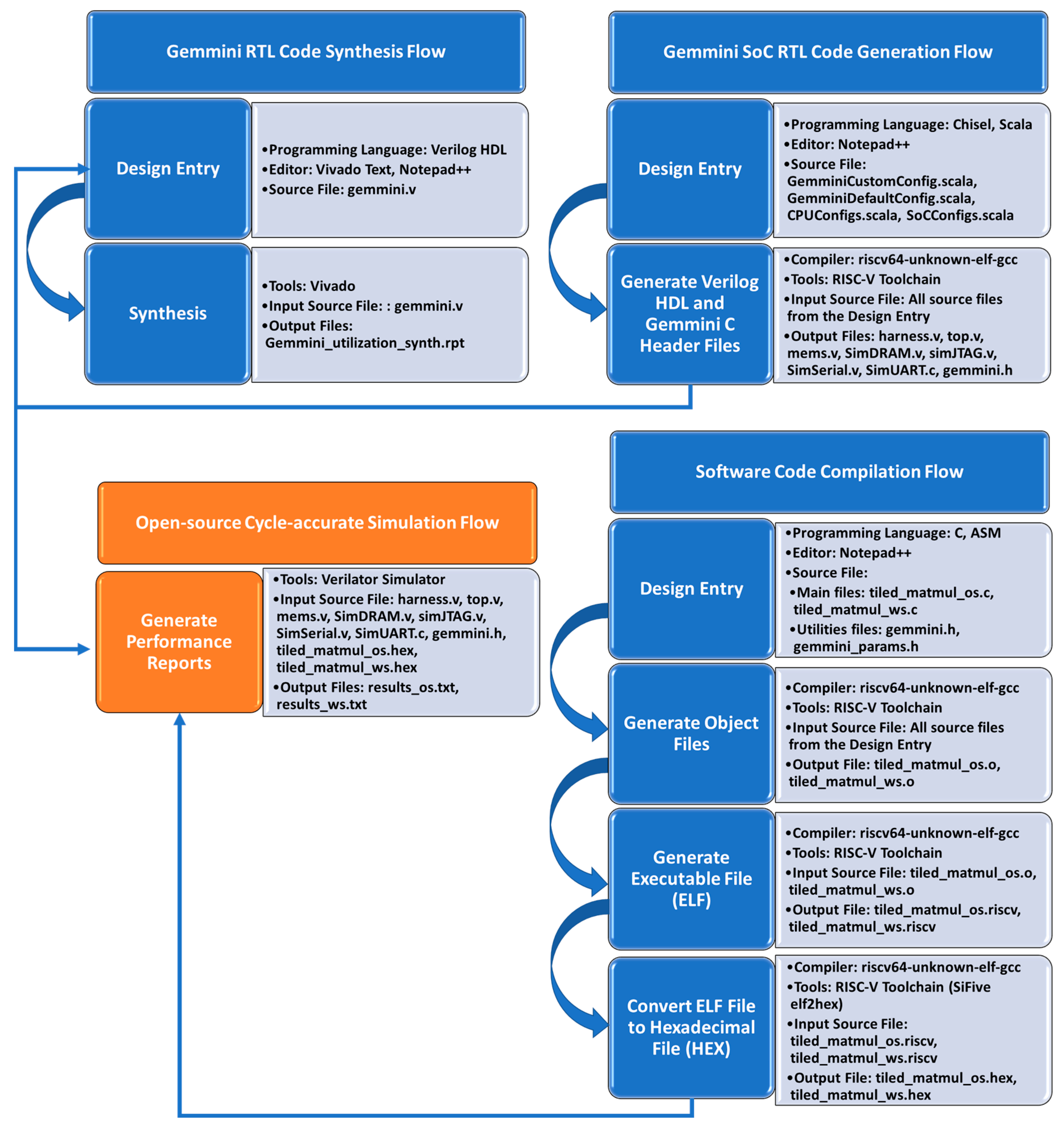 Deep Learning Accelerators’ Configuration Space Exploration Effect on Performance and Resource ...