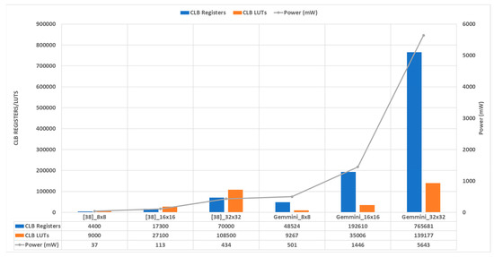 Deep Learning Accelerators’ Configuration Space Exploration Effect on Performance and Resource ...