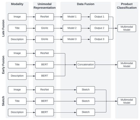 Effective Techniques for Multimodal Data Fusion: A Comparative Analysis