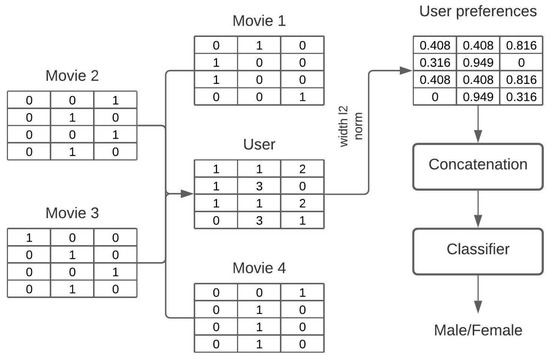 Effective Techniques for Multimodal Data Fusion: A Comparative Analysis