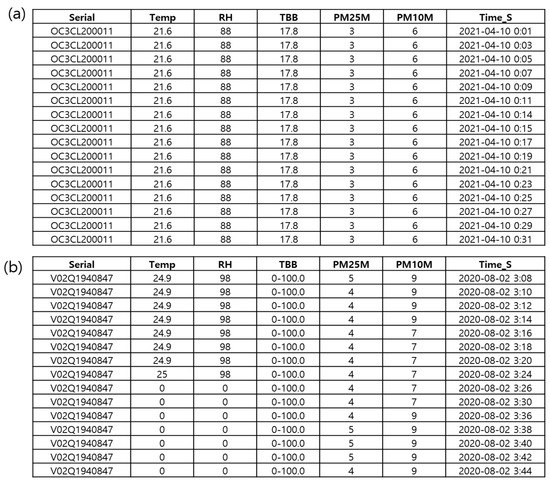 Sensors | Free Full-Text | Quality Management System for an IoT Meteorological Sensor Network ...