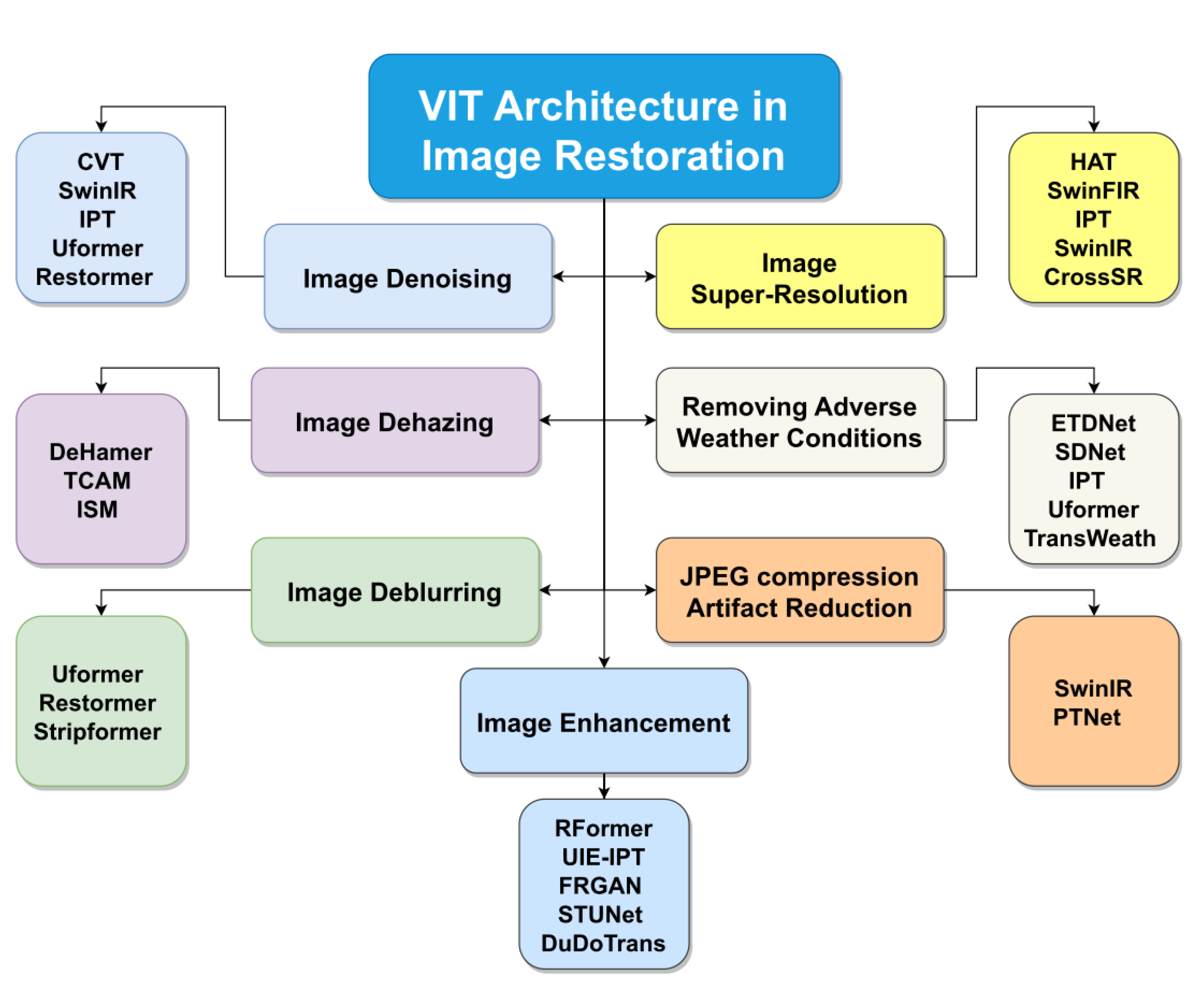 Vision Transformers in Image Restoration: A Survey