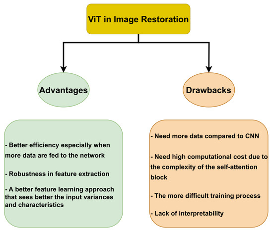 Vision Transformers in Image Restoration: A Survey