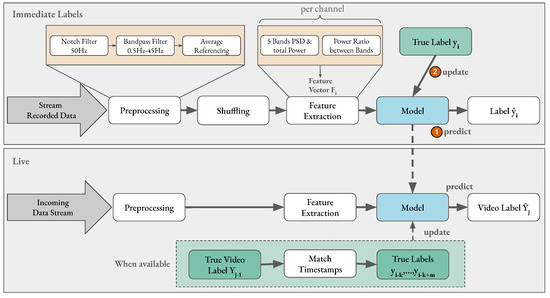 Online Learning for Wearable EEG-Based Emotion Classification