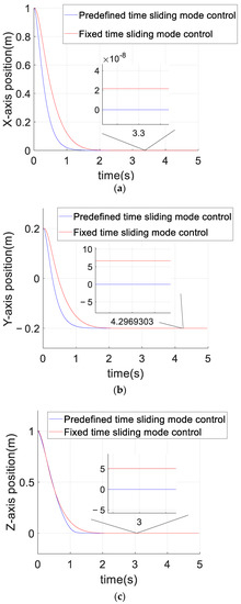 Sensors | Free Full-Text | Adaptive Predefined-Time Sliding Mode Control for QUADROTOR Formation ...