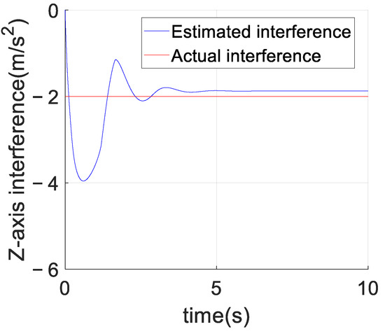 Sensors | Free Full-Text | Adaptive Predefined-Time Sliding Mode Control for QUADROTOR Formation ...
