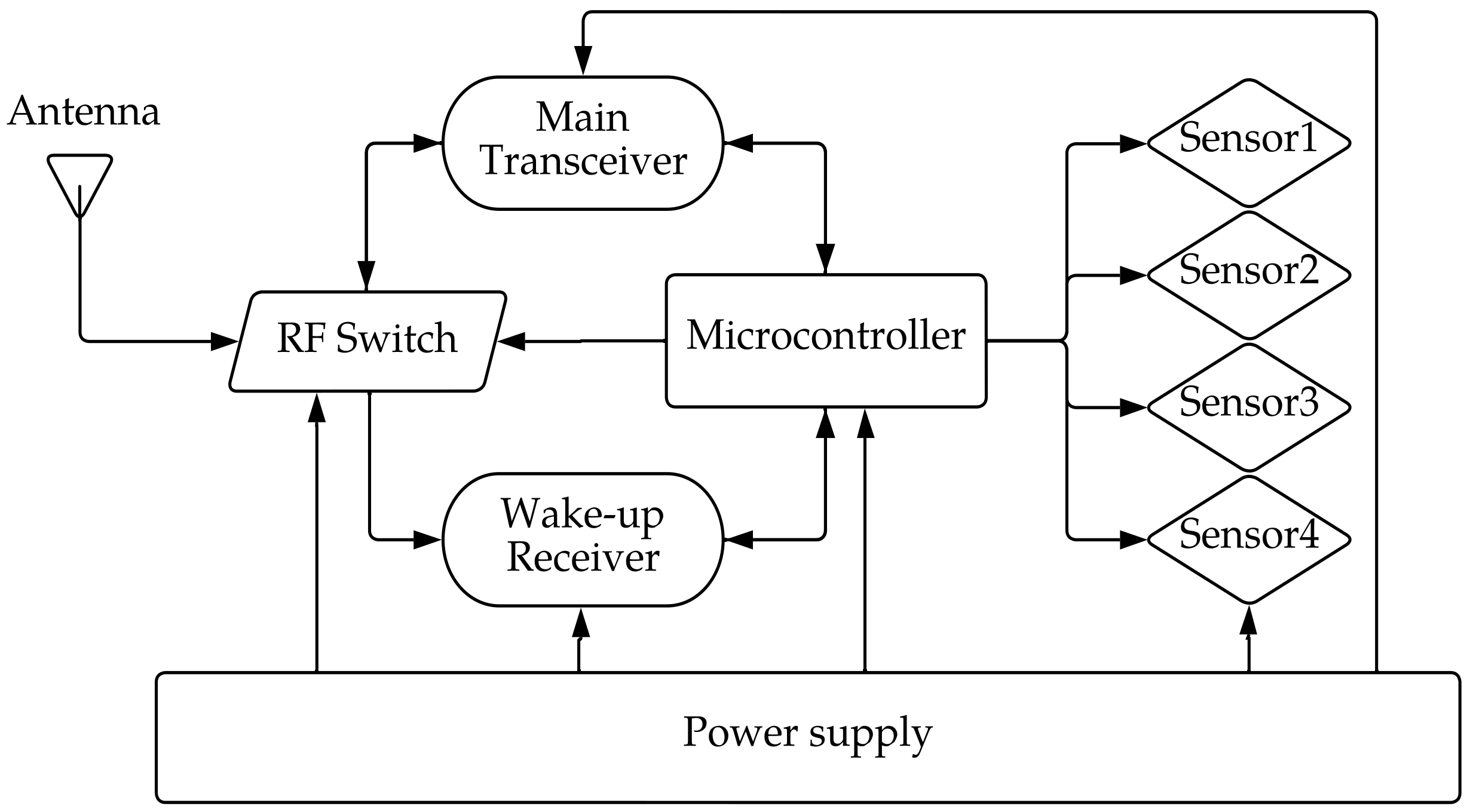 Sensors | Free Full-Text | Modeling of Packet Error Rate Distribution ...