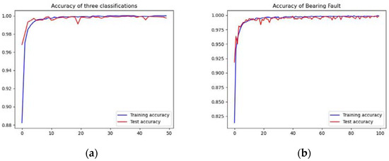Two-Stage Multi-Channel Fault Detection and Remaining Useful Life ...
