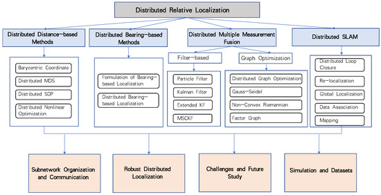 Distributed Relative Localization Algorithms for Multi-Robot Networks ...