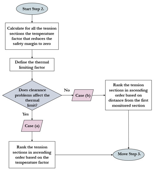 Sensors | Free Full-Text | Distributed Thermal Monitoring of High ...