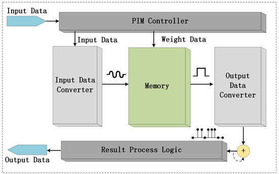 Ultra-High-Speed Accelerator Architecture for Convolutional Neural Network Based on Processing ...