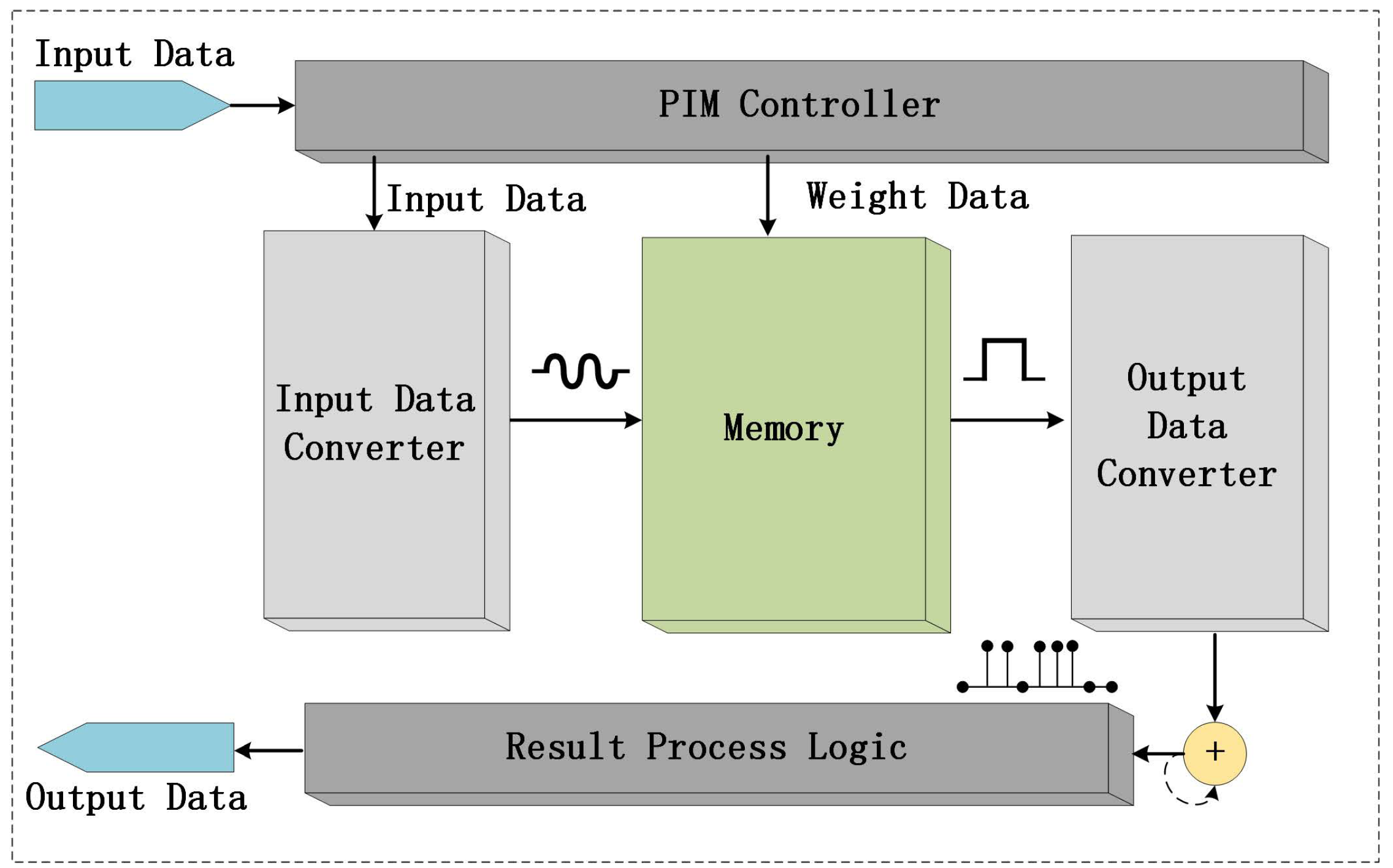 Ultra-High-Speed Accelerator Architecture for Convolutional Neural Network Based on Processing ...