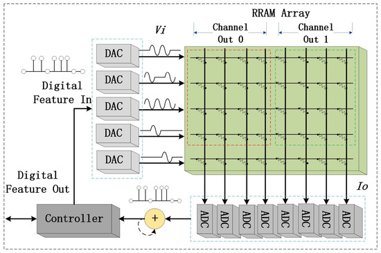 Ultra-High-Speed Accelerator Architecture for Convolutional Neural Network Based on Processing ...