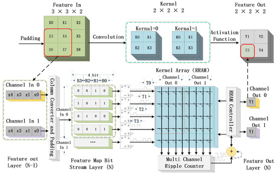 Ultra-High-Speed Accelerator Architecture for Convolutional Neural Network Based on Processing ...