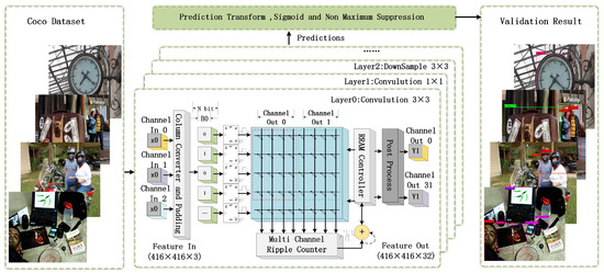 Ultra-High-Speed Accelerator Architecture for Convolutional Neural Network Based on Processing ...