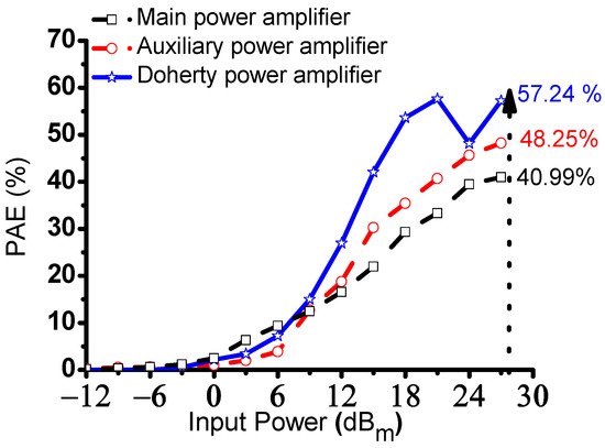 A Doherty Power Amplifier for Ultrasound Instrumentation