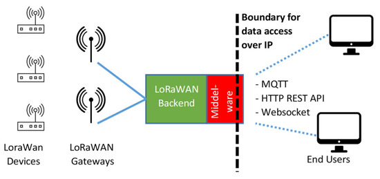Assessing a Methodology for Evaluating the Latency of IPv6 with SCHC Compression in LoRaWAN ...