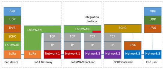 Assessing a Methodology for Evaluating the Latency of IPv6 with SCHC Compression in LoRaWAN ...