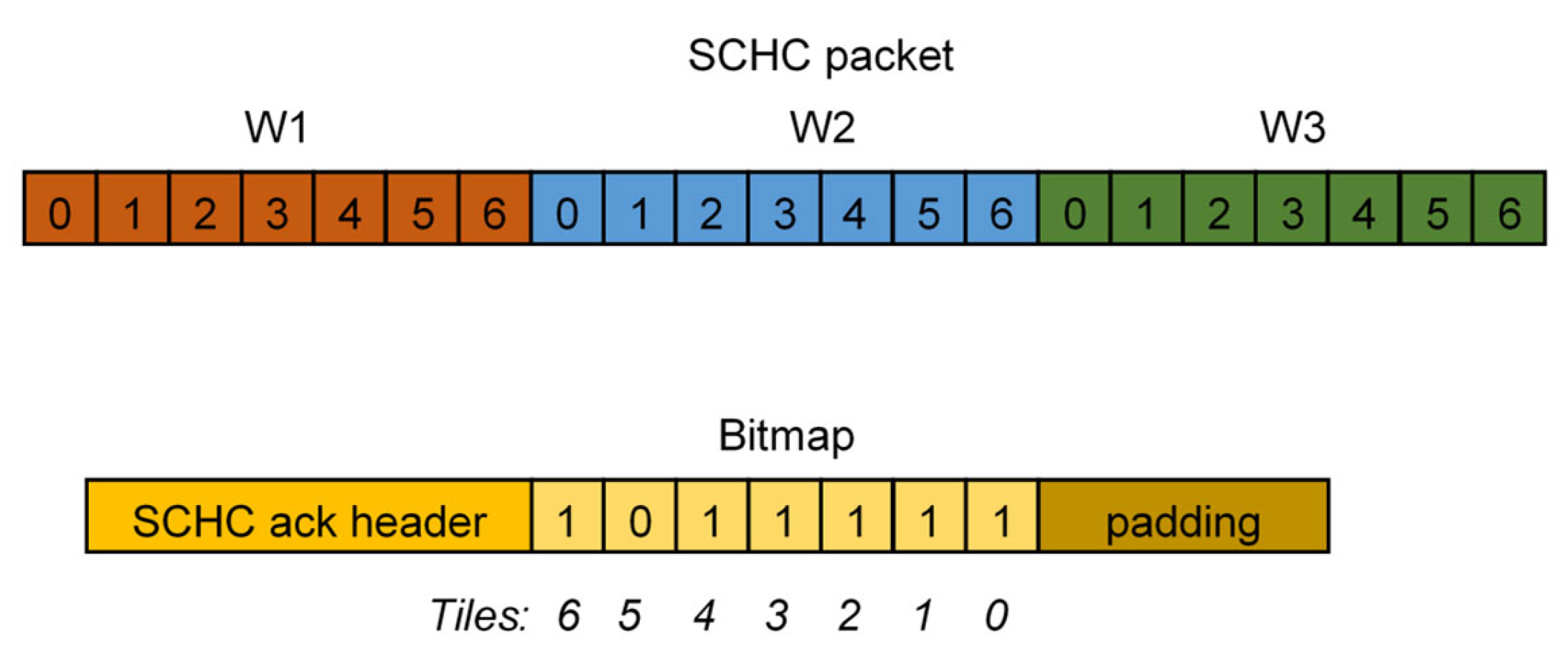 Sensors | Free Full-Text | Assessing a Methodology for Evaluating the Latency of IPv6 with SCHC ...