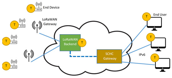 Assessing a Methodology for Evaluating the Latency of IPv6 with SCHC Compression in LoRaWAN ...