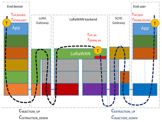 Sensors | Free Full-Text | Assessing a Methodology for Evaluating the Latency of IPv6 with SCHC ...