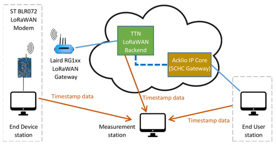 Assessing a Methodology for Evaluating the Latency of IPv6 with SCHC Compression in LoRaWAN ...