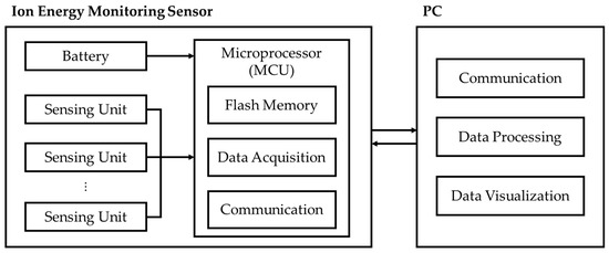 Sensors | Free Full-Text | Wafer Type Ion Energy Monitoring Sensor for ...