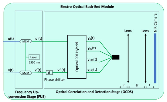 Optimization of a Microwave Polarimeter for Astronomy with Optical ...