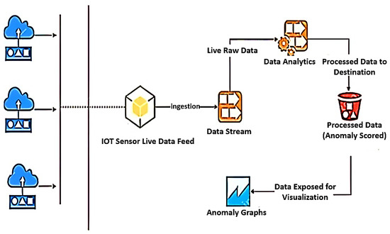 An Intelligent Anomaly Detection Approach for Accurate and Reliable ...