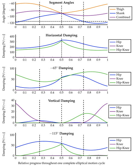 Muscular Damping Distribution Strategy for Bio-Inspired, Soft Motion ...