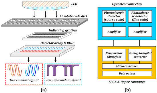 Fully Integrated Line Array Angular Displacement Sensing Chip