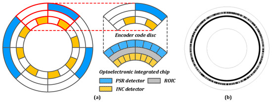 Fully Integrated Line Array Angular Displacement Sensing Chip