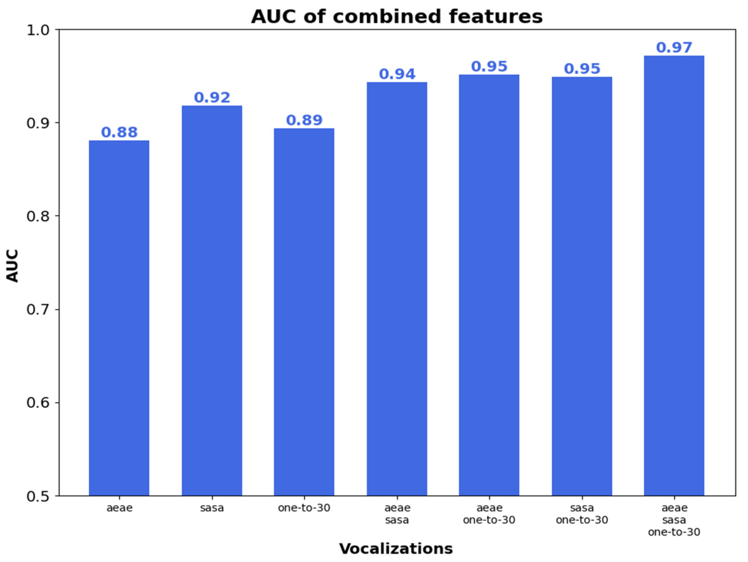 Dyspnea Severity Assessment Based on Vocalization Behavior with Deep Learning on the Telephone