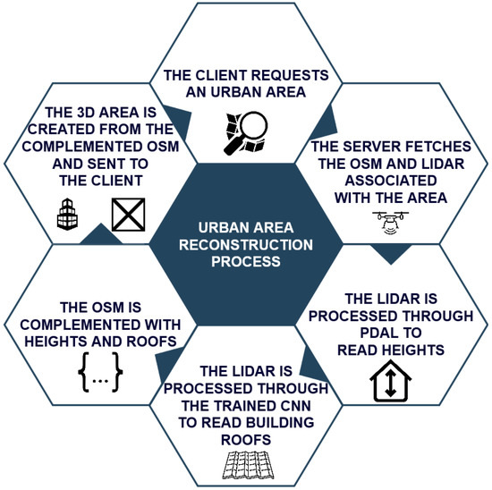 Automatic 3D Building Reconstruction from OpenStreetMap and LiDAR Using Convolutional Neural ...