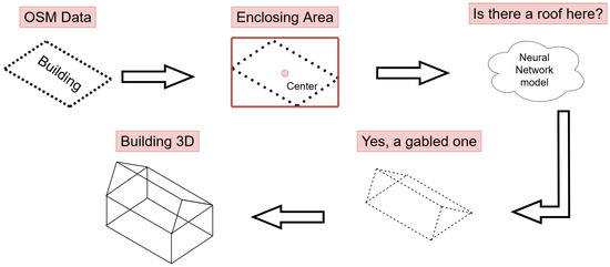 Automatic 3D Building Reconstruction from OpenStreetMap and LiDAR Using Convolutional Neural ...