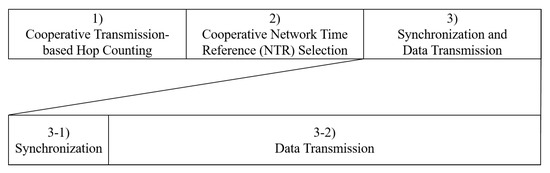 A Time Synchronization Protocol for Barrage Relay Networks