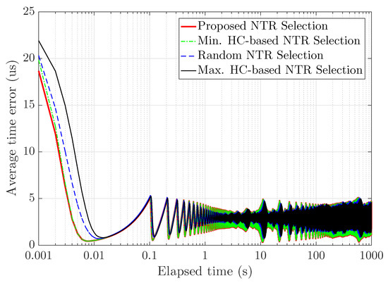 A Time Synchronization Protocol for Barrage Relay Networks