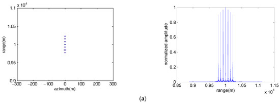 Sensors | Free Full-Text | Two-Dimensional Barrage Jamming against SAR Using a Frequency Diverse ...
