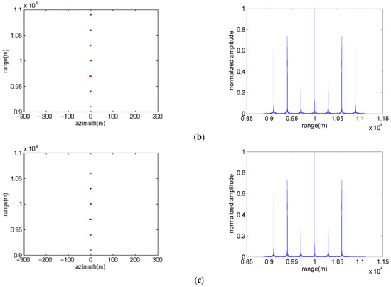 Sensors | Free Full-Text | Two-Dimensional Barrage Jamming against SAR Using a Frequency Diverse ...
