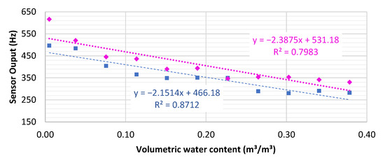 Automated Low-Cost Soil Moisture Sensors: Trade-Off between Cost and ...