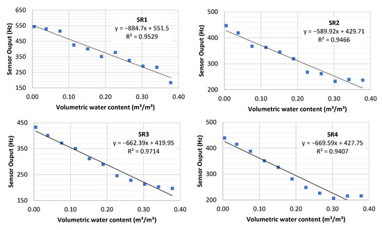 Automated Low-Cost Soil Moisture Sensors: Trade-Off between Cost and ...