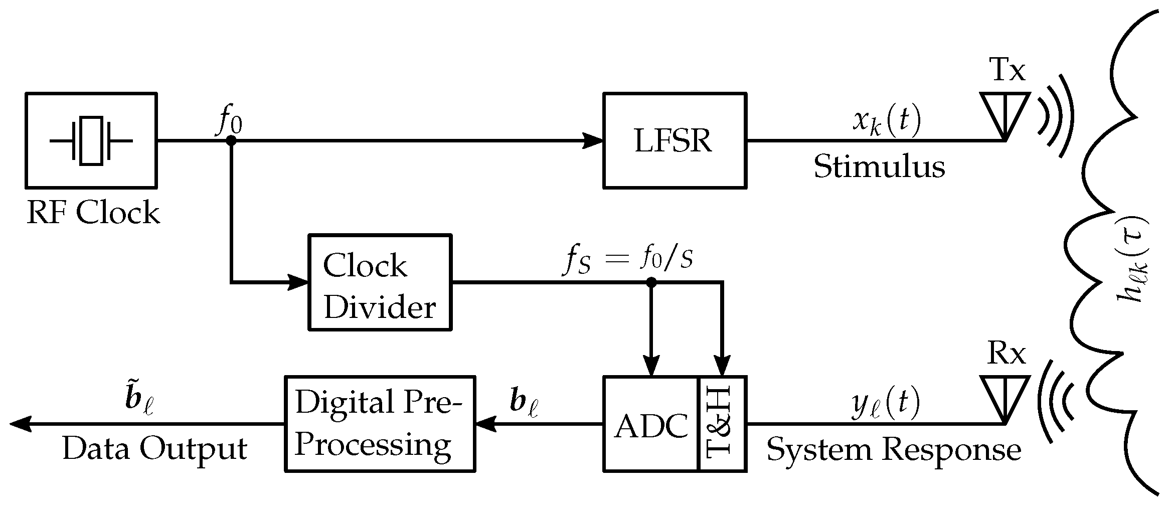 Sensors | Free Full-Text | Configurable Pseudo Noise Radar Imaging System Enabling Synchronous ...