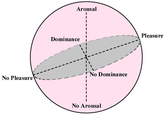 Emotion Recognition Using Different Sensors, Emotion Models, Methods ...