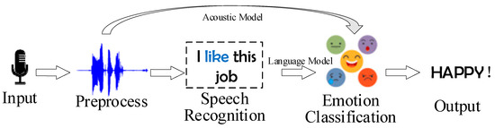 Sensors | Free Full-Text | Emotion Recognition Using Different Sensors, Emotion Models, Methods ...