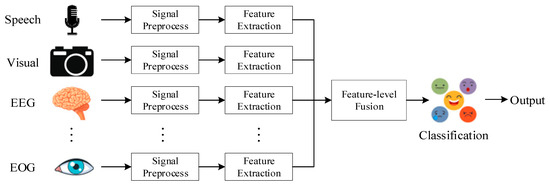 Emotion Recognition Using Different Sensors, Emotion Models, Methods ...