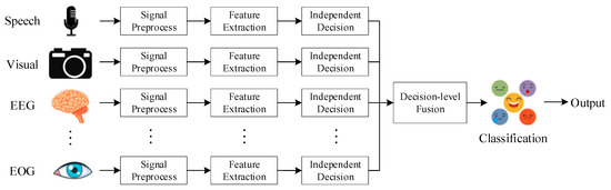 Emotion Recognition Using Different Sensors, Emotion Models, Methods ...