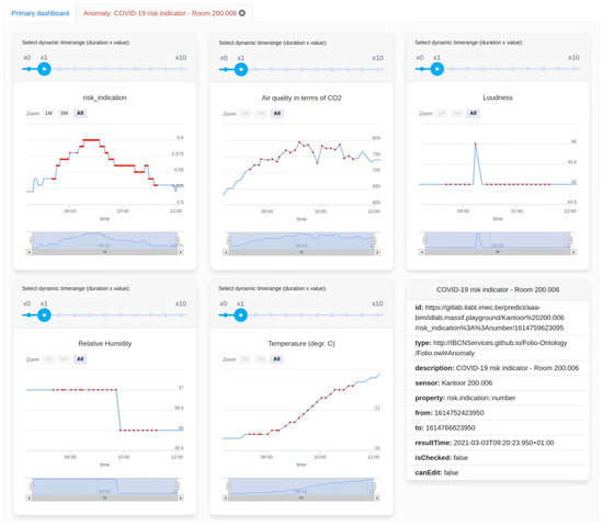 Sensors | Free Full-Text | Real-Time Estimation and Monitoring of COVID ...